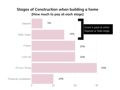 How to build a house in Brisbane | 2021 Step By Step Guide